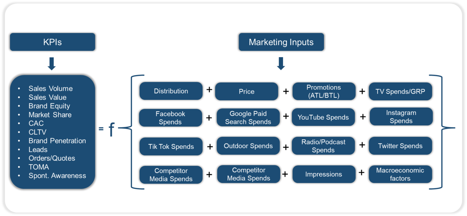Marketing Mix Modeling (MMM) – Optimize your Marketing ROI – Aryma Labs