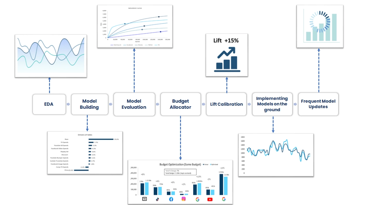 Marketing Mix Modeling (MMM) – Optimize your Marketing ROI – Aryma Labs